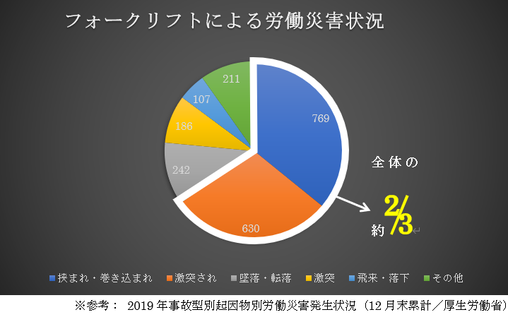 「フォークリフト事故の事例から分かる危険と対策」第2回：フォークリフト事故の危険性 東海クラリオン 株式会社 企業 法人 車載機器の